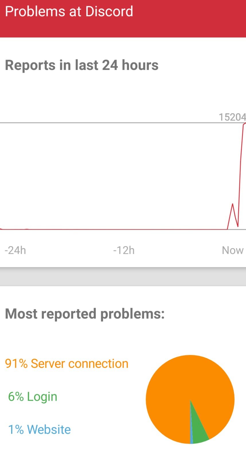 [Update - December 15] Discord servers down (not working) for many ...