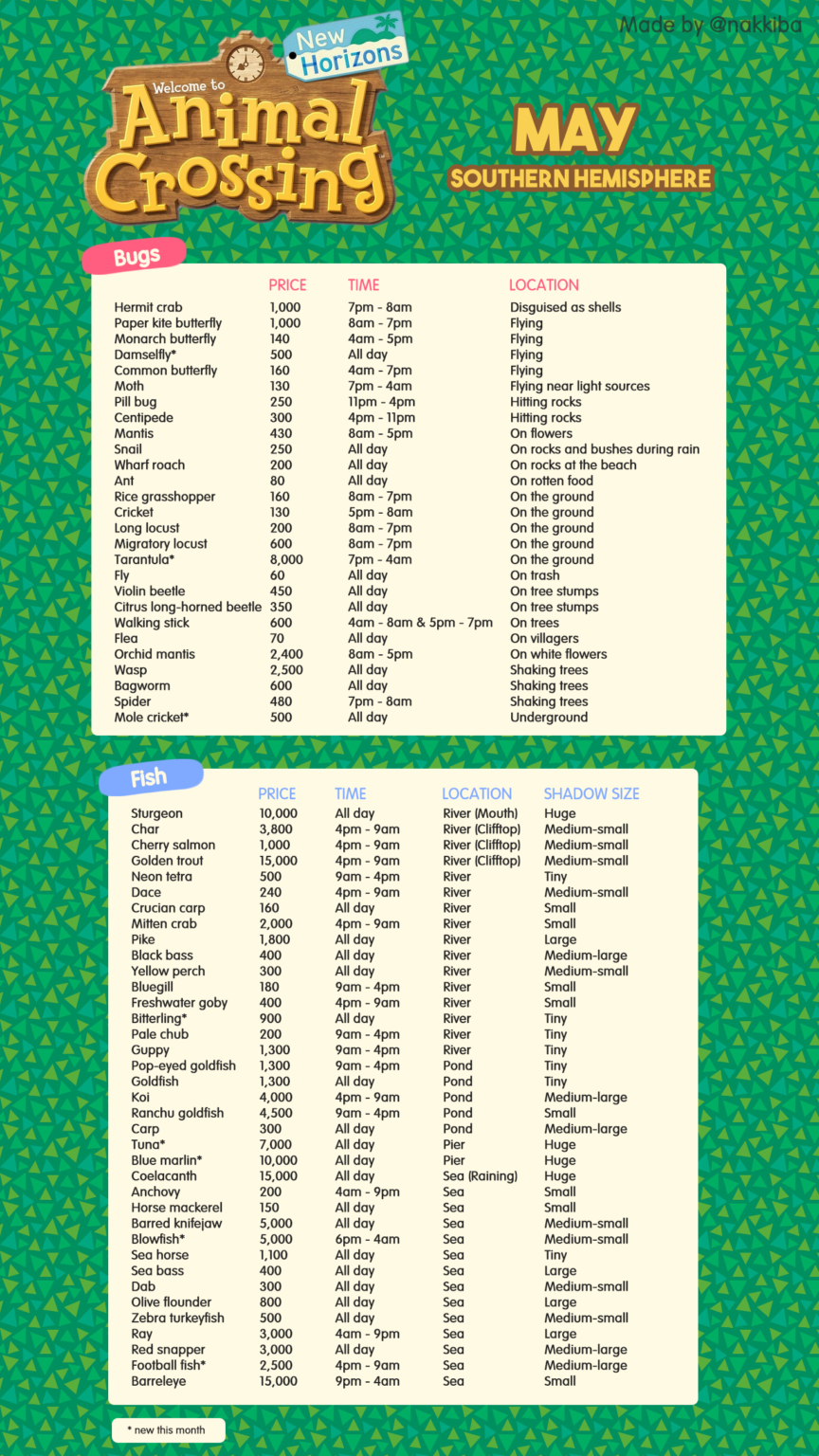 Animal Crossing New Horizons (ACNH) May Fish List, Bugs List with ...